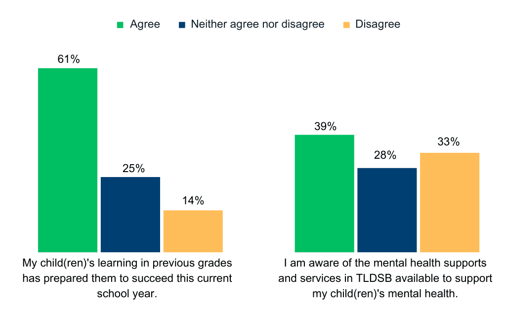 Fall 2023 parent/guardian survey results – Gravenhurst Public School